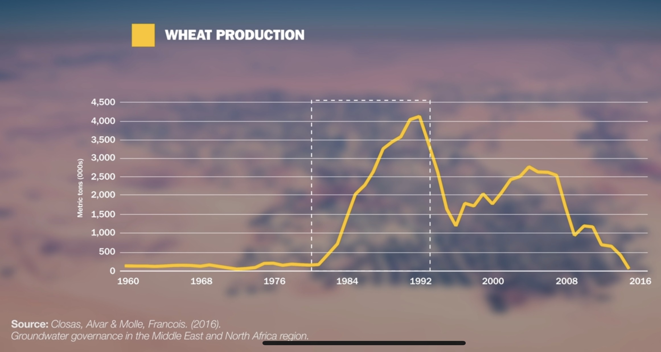 "Saudi Arabia to End Wheat Growing" :: Daniel Pipes